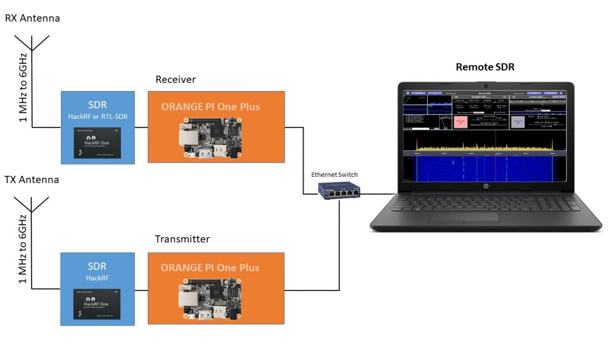 Remote SDR V1 – Installation – F1ATB