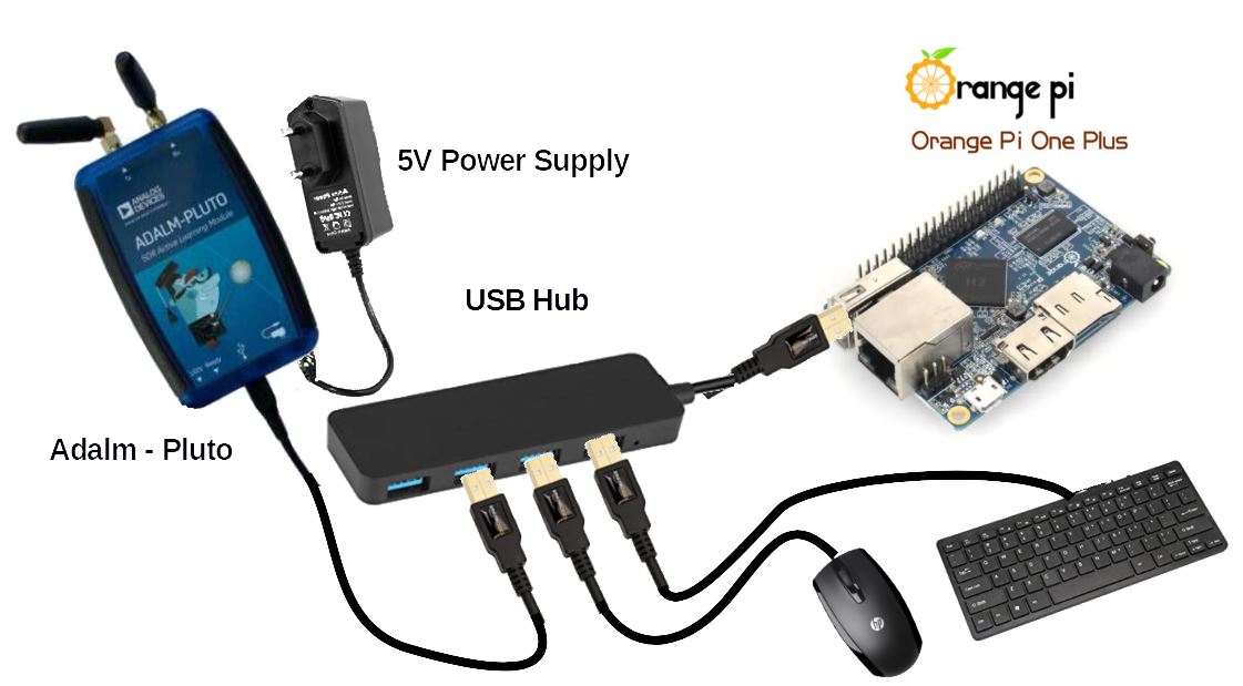 NBFM Transceiver with Pluto SDR and GNU Radio – F1ATB