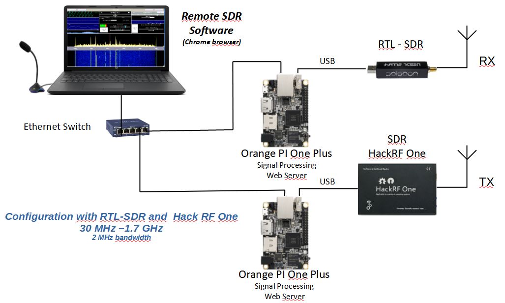 Remote SDR v2 – Orange Pi One Plus or Orange Pi Zero 2 image installation – F1ATB