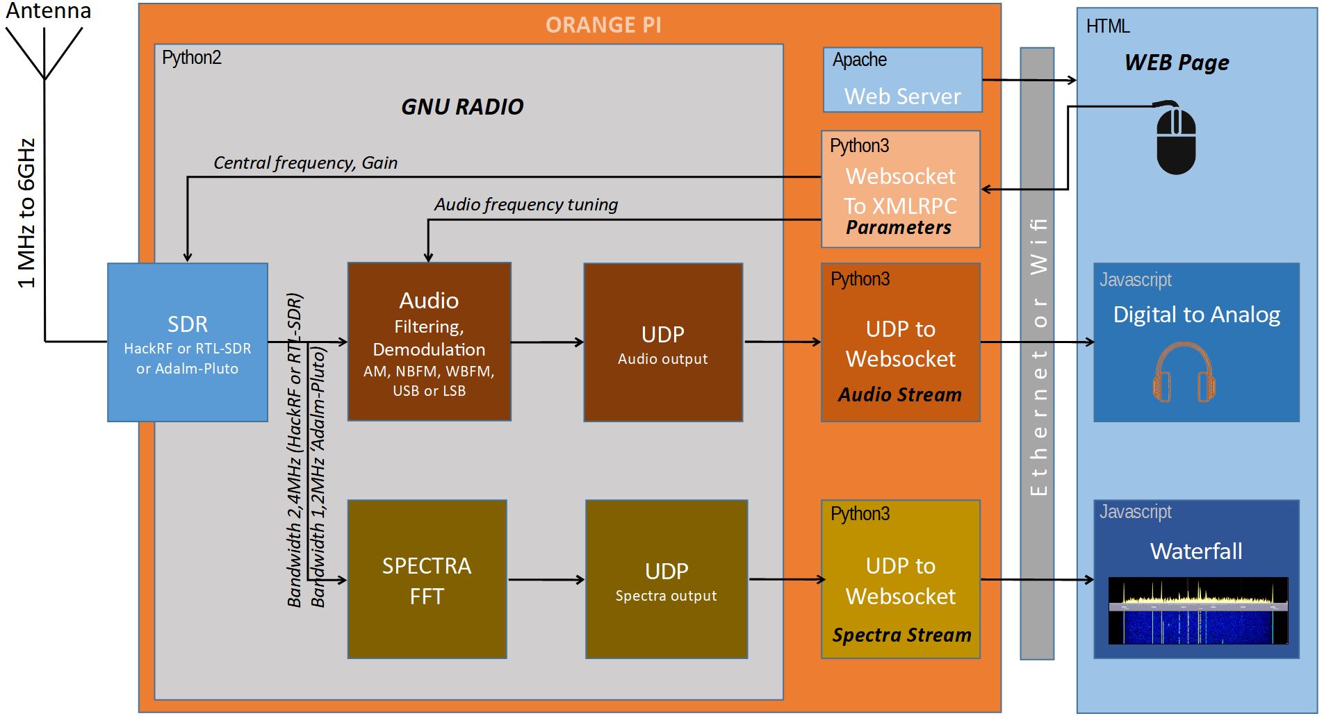 Remote SDR V2 – Software Architecture – F1ATB