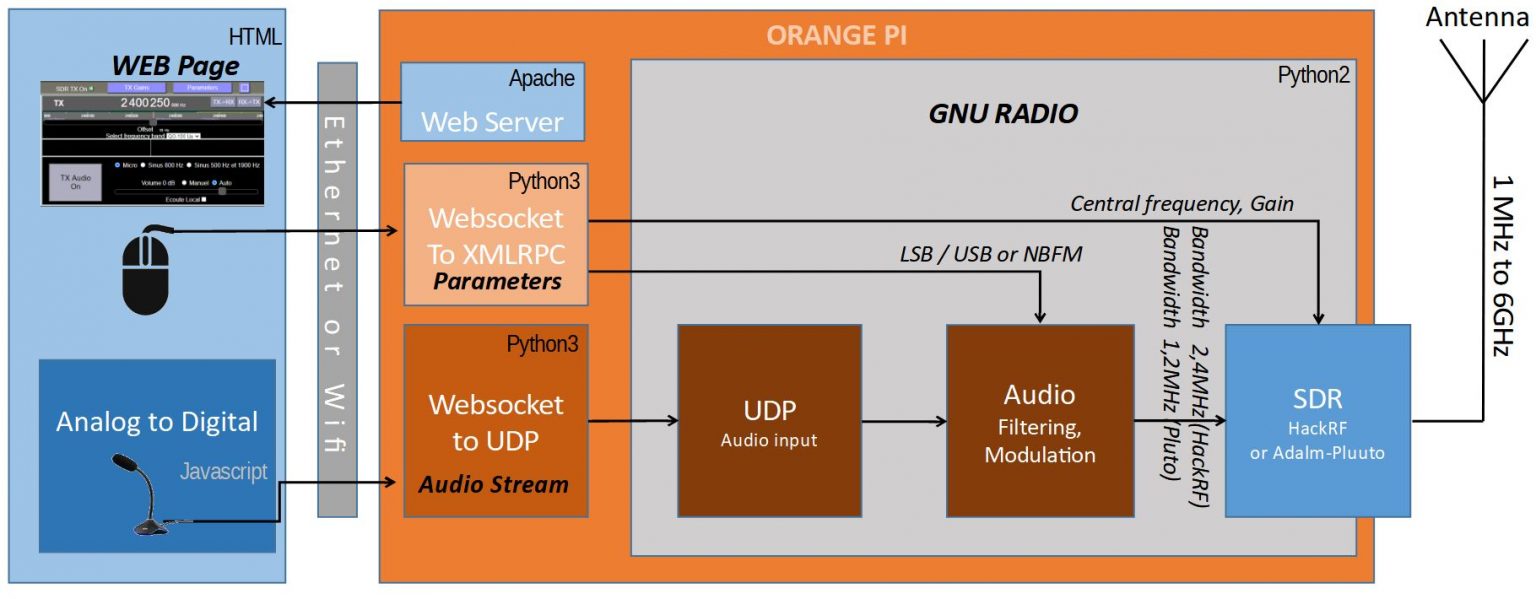 Remote SDR V2 – Software Architecture – F1ATB