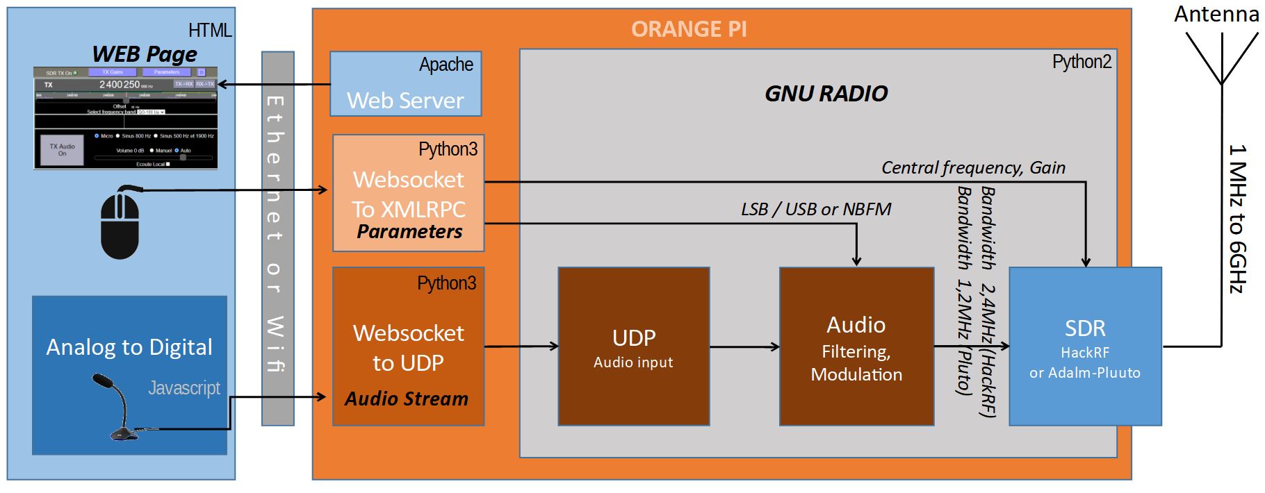 Remote SDR V2 – Software Architecture – F1ATB