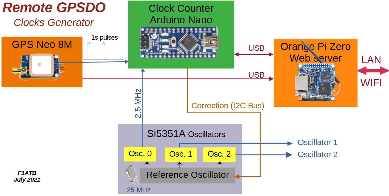 Remote GPSDO – Hardware – F1ATB