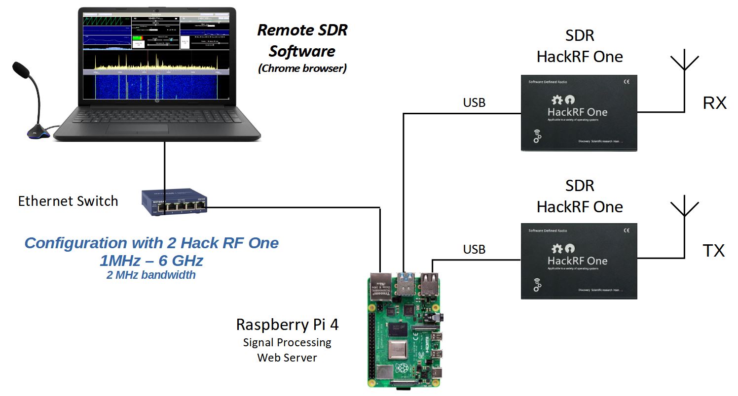 Remote SDR V2 – F1ATB