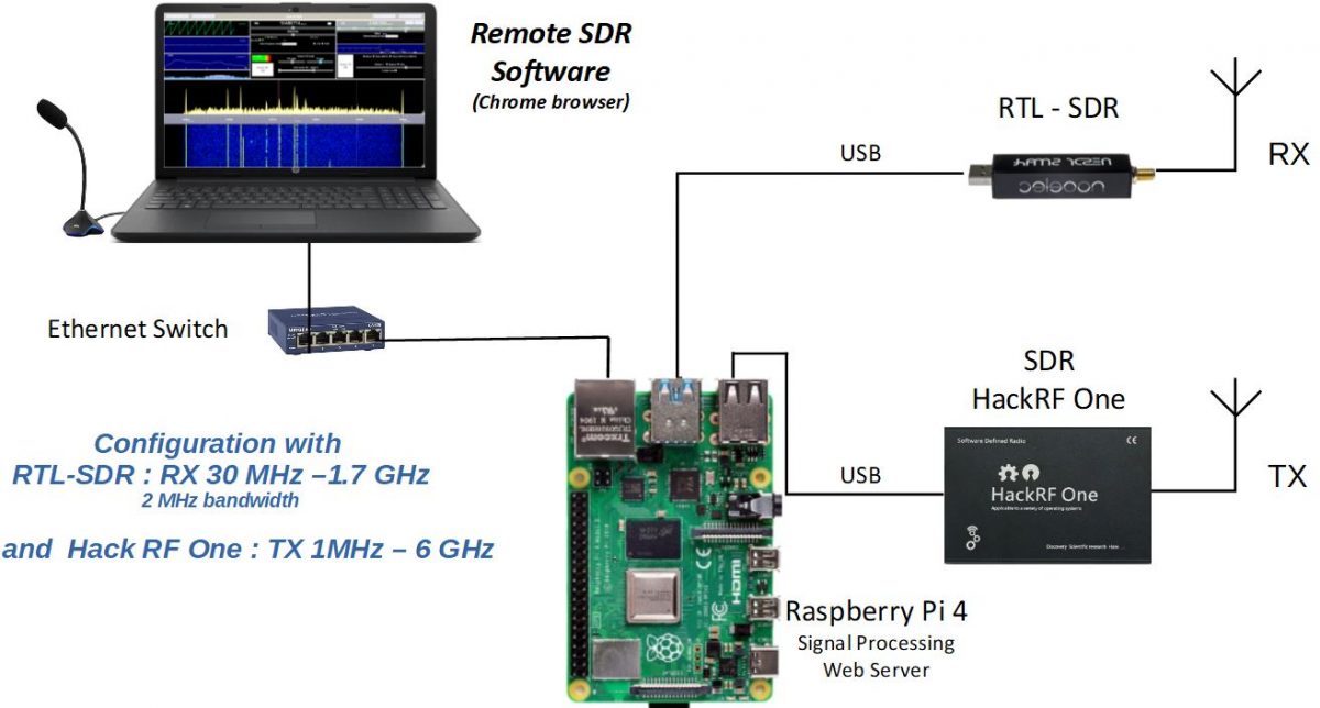 Remote SDR v4 – F1ATB