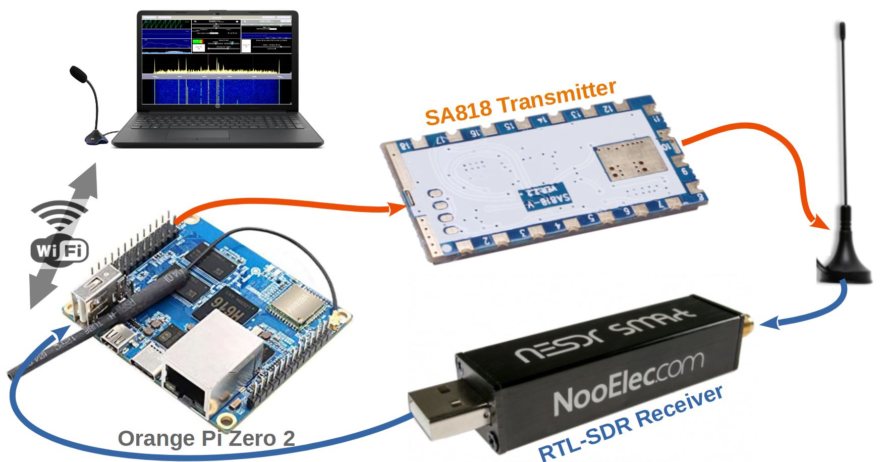 SA818 – RTL-SDR – F1ATB