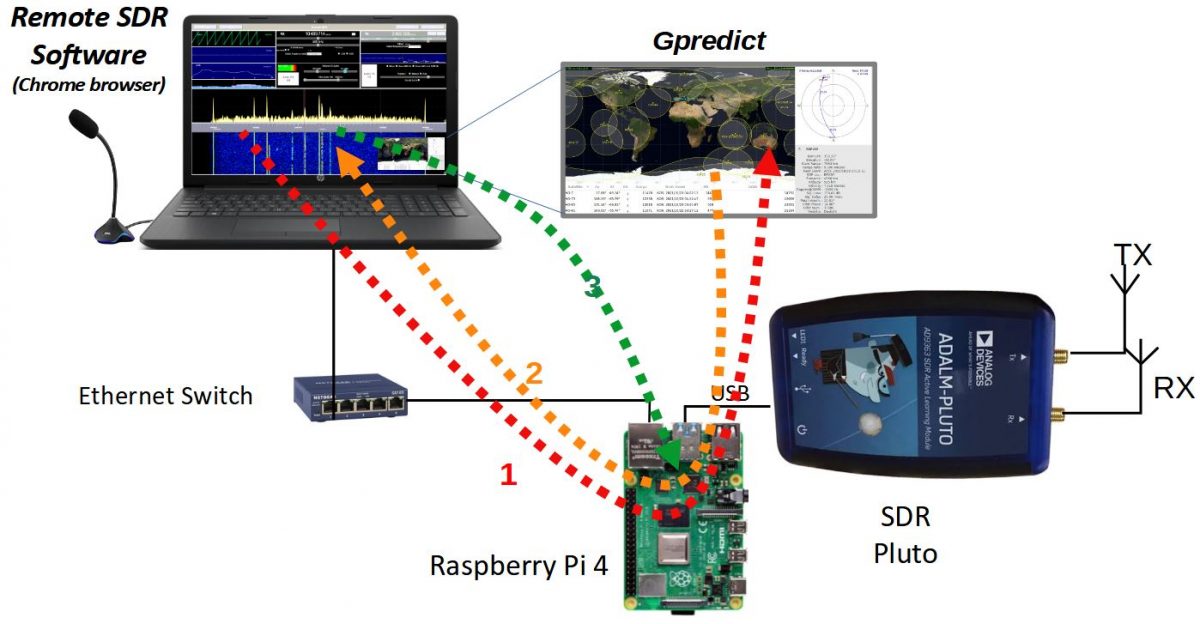 Gpredict – Remote SDR – F1ATB