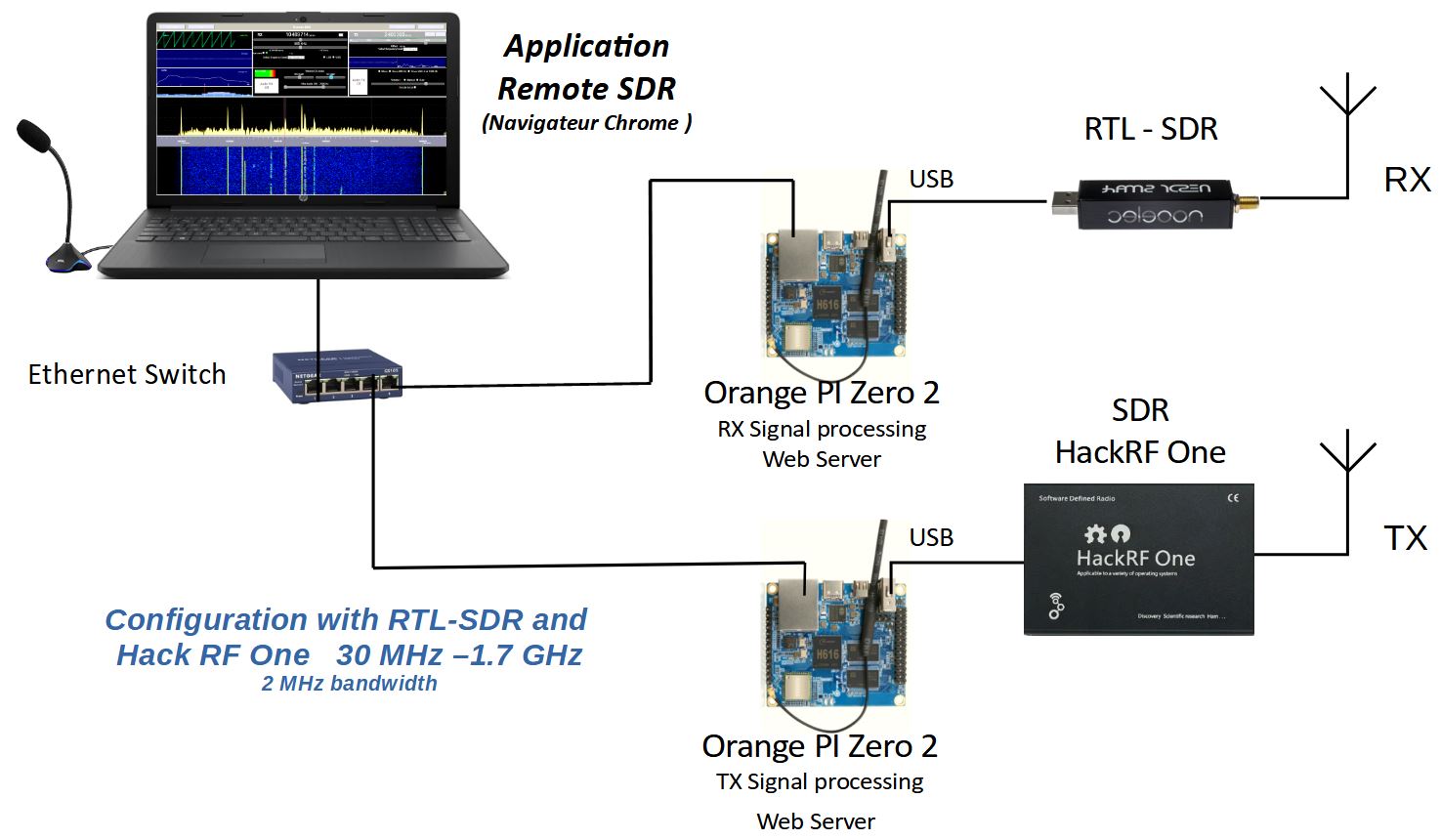 Remote SDR v5 – F1ATB