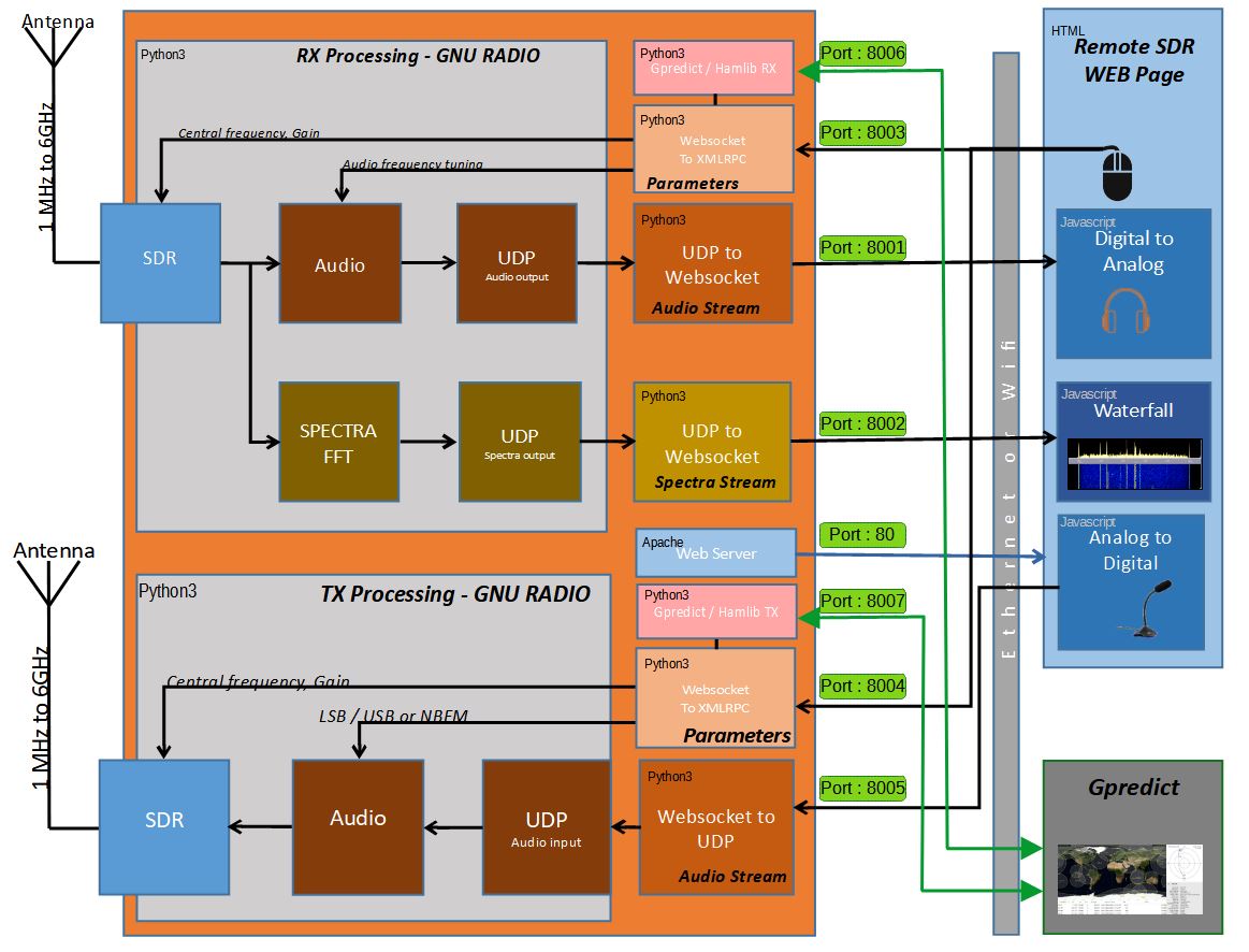 Remote SDR v4 – Manual Installation – F1ATB