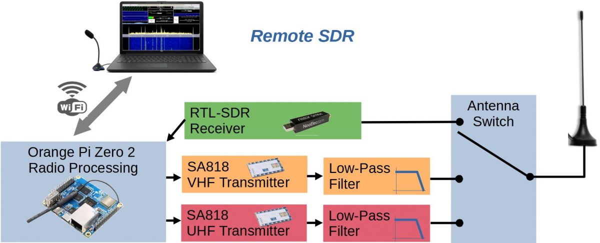 VHF and UHF NBFM Transceiver – F1ATB