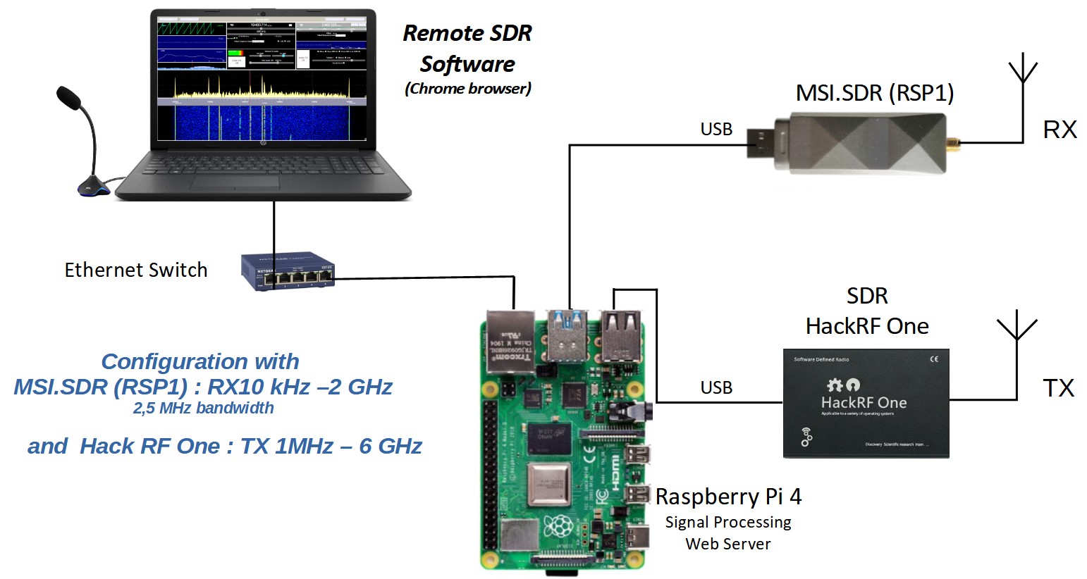 Configurations – F1ATB