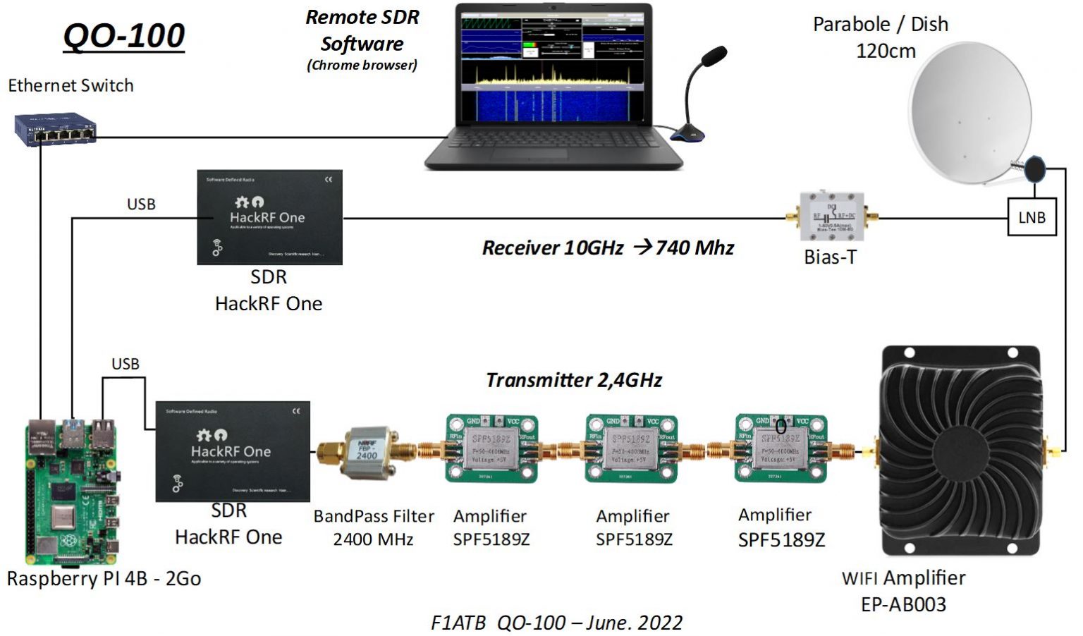 Remote SDR V5 -Raspberry 4B or Orange Pi Image Installation – F1ATB