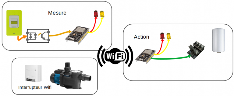 Réalisez un Routeur Solaire avec un Linky (DIY) – F1ATB